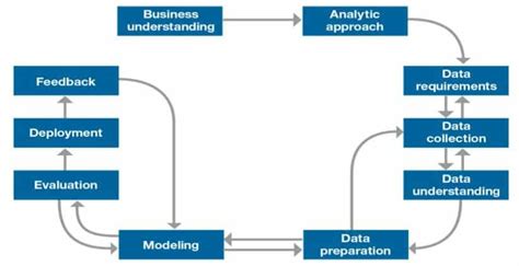 Image result for Data Science Methodology Module 1 Quiz