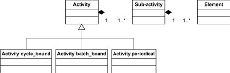 Image result for Definition of Activity Types
