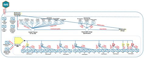 Image result for Interactive Multimedia Design