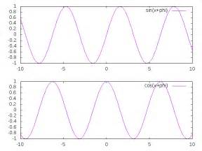 Image result for Animation Sur Gnuplot