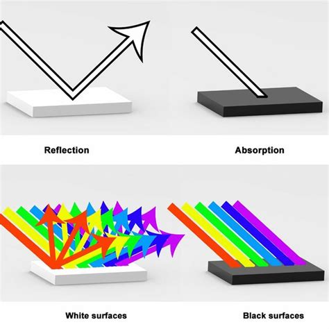 Image result for Reflection/Refraction Absorption