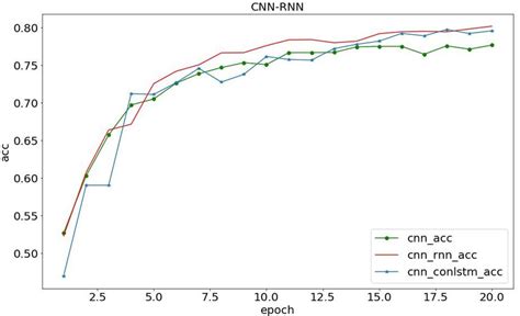 Image result for Rnn Classification