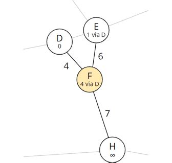 Image result for Dijkstra's Algorithm Java Code