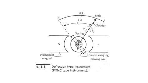 Image result for Null and Deflection Type Instruments