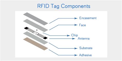 Image result for RFID Tag System
