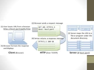 Image result for HTTP Introduction