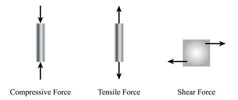 Image result for Tension vs Compression Development Length