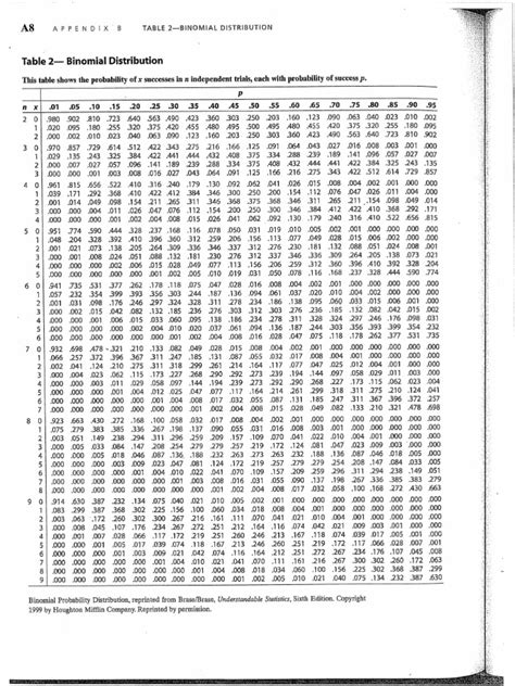 Image result for Binomial Distribution Table