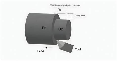 Image result for SFM Process Chain