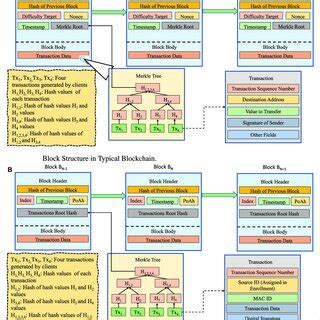 Image result for Blockchain Ledger Data Structure