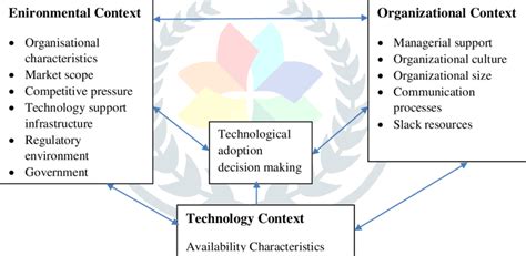 Image result for Technology Organization Framework