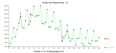 Image result for Multiplicative or Additive Model Picture
