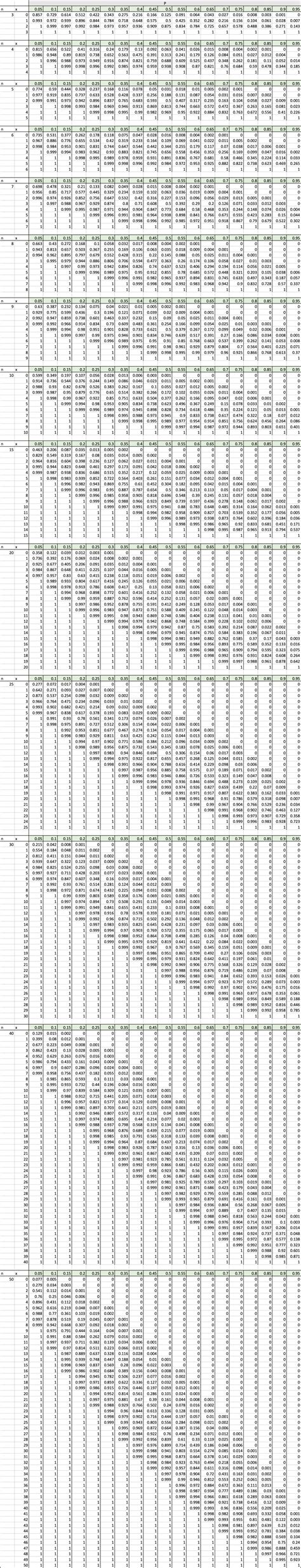 Image result for Binomial Distribution Table