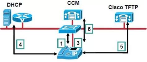 Image result for SIP Phone Registration Process