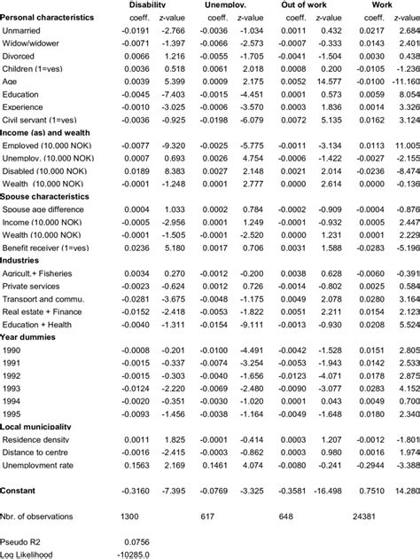 Image result for Logit Marginal Effects Formula