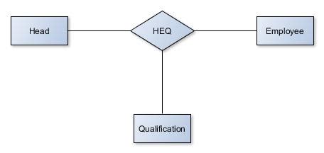 Image result for SQL Cardinality ERM Maxima Minima