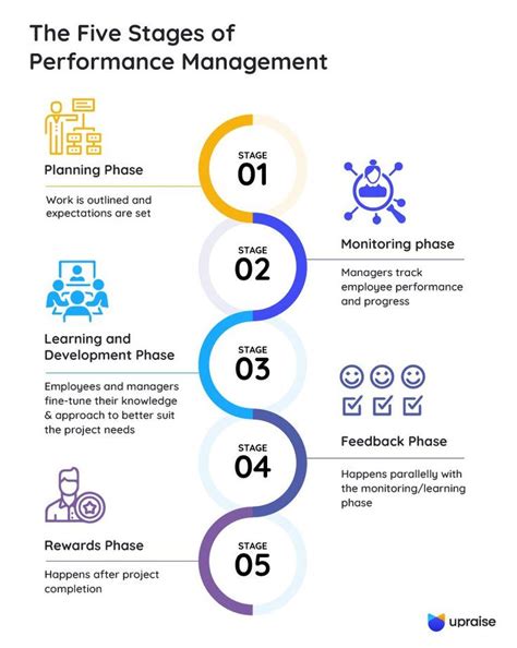Image result for Performance Management Program