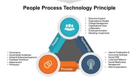 Image result for People Process Technology Triangle