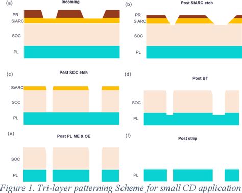 Image result for Beol Double Patterning Process