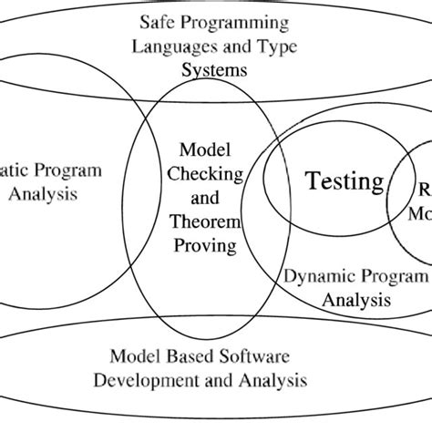 Image result for Sequential Modification Program