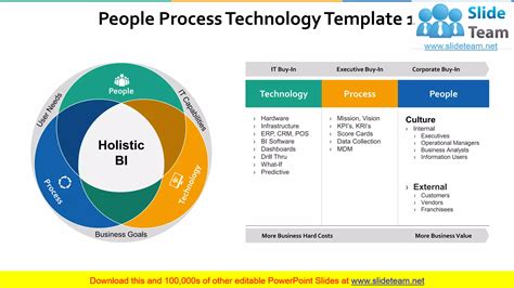 Image result for People Process Technology Strategy Slides