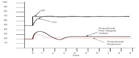 Image result for Integrational Control Graph