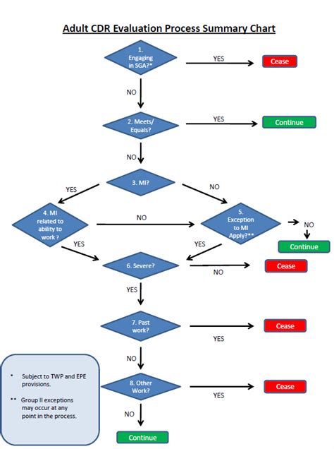 Image result for SSA Disability Flow Chart
