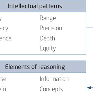 Image result for Critical Thinking Process Model
