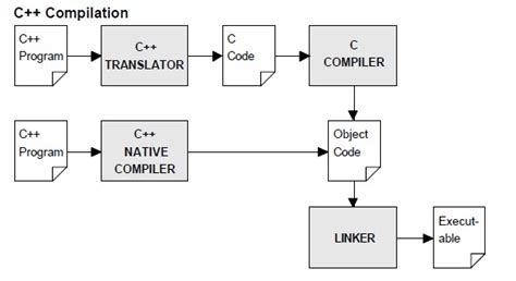 Image result for C Application Compilation Process
