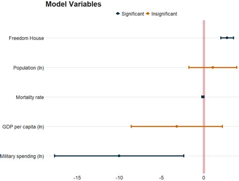 Image result for Additive Model R Studio Graph