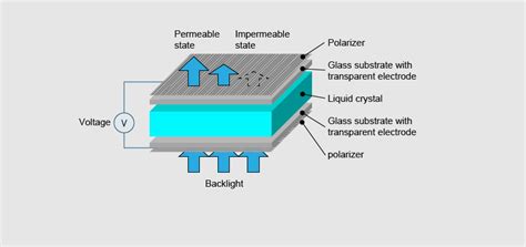 Image result for How Does LCD Work