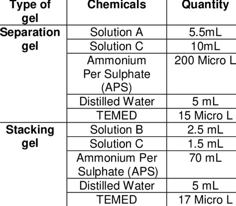 Image result for Resolving and Stacking Gel Composition