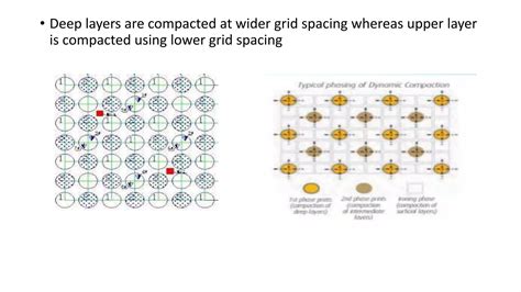 Image result for Deep Dynamic Compaction