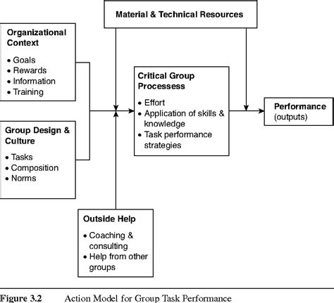 Image result for Group Behavior Model