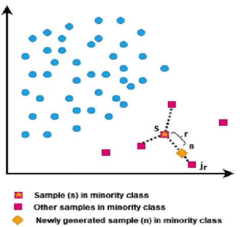Image result for How to Use Smote Over Sampling