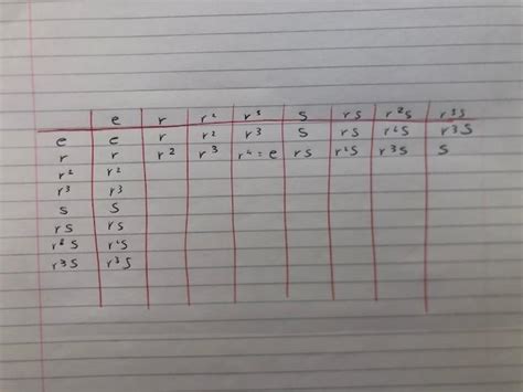 Image result for D2H Group Multiplication Table