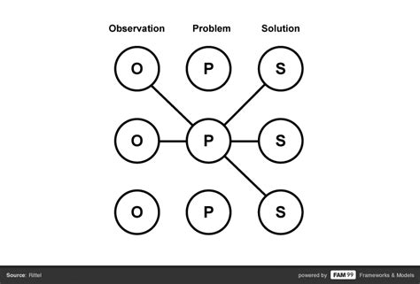 FAM #006 – Problem Solution Model | FAM99 – FRAMEWORKS AND MODELS