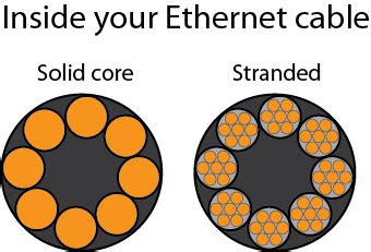 Image result for Stranded vs Solid Core Ampacity