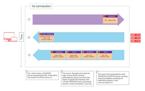 Image result for Server Push