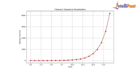 Image result for Sum of N Fibonacci Numbers in Python