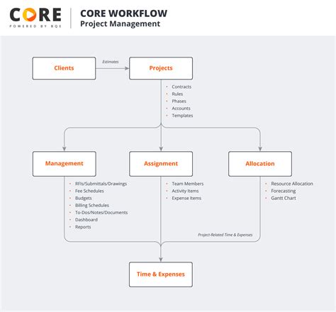 Image result for Using Bqe Core for Project Management