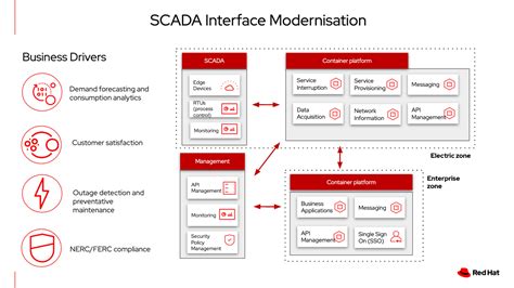 Image result for SCADA Coding