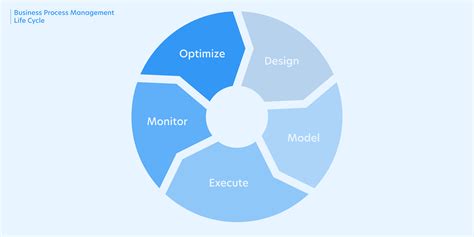 Image result for Business Process Management Life Cycle