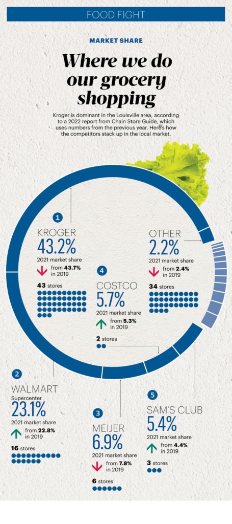 Image result for Grocery Store Comp