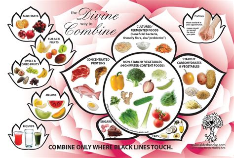 Image result for Combining Foods Examples