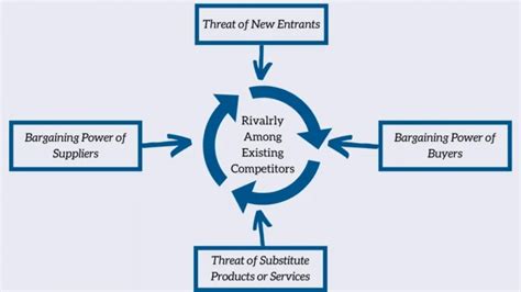 Image result for Five Forces Model