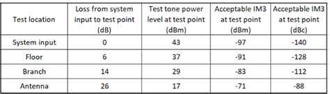 Image result for PIM Testing PDF