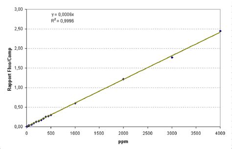 Image result for Regression Lineaire Simple
