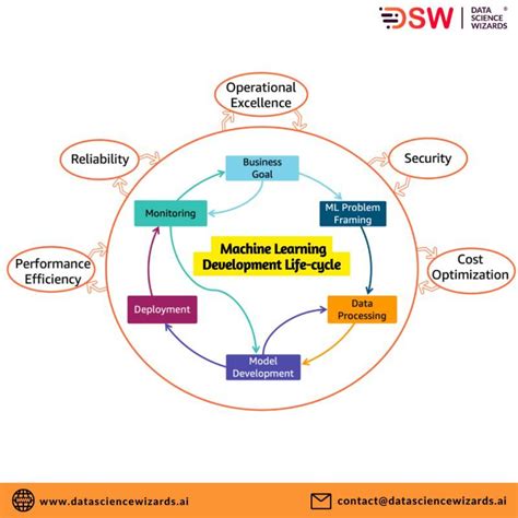 Image result for Machine Learning Software Development Process