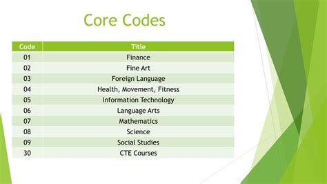 Image result for How to Code with Core